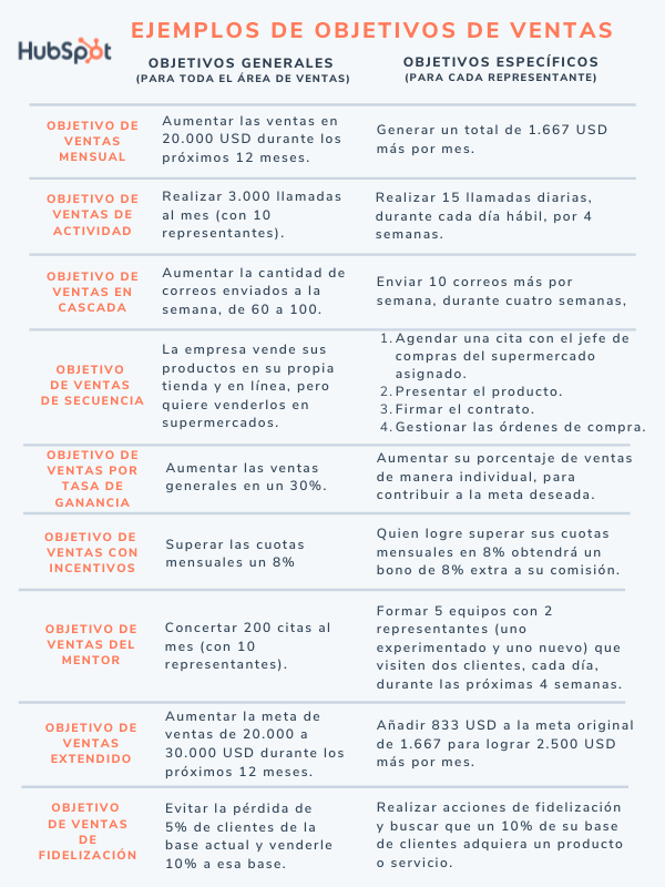 Cómo establecer objetivos de ventas para tu equipo (con ejemplos)